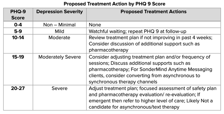 PHQ-9 | SonderMind